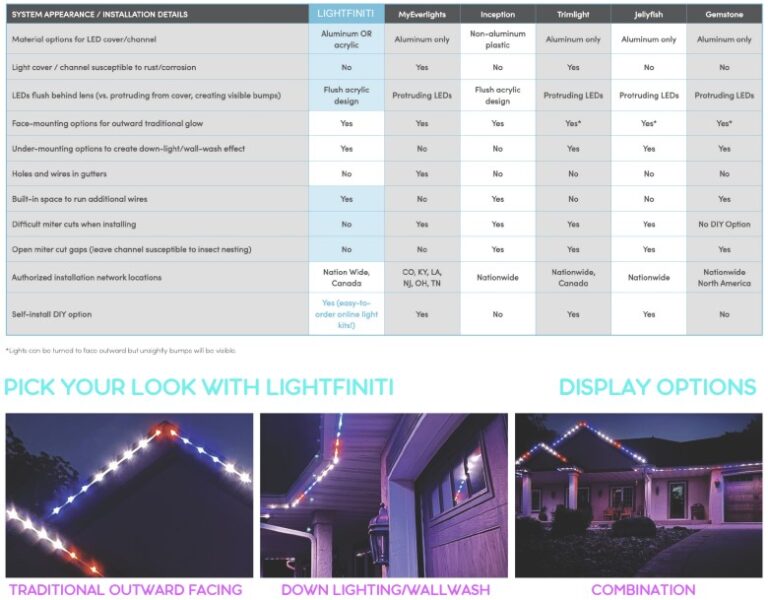 LED Light Comparison - LightFiniti Permanent Outdoor Lighting