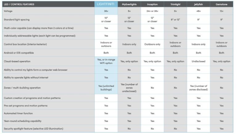 LED Light Comparison - LightFiniti Permanent Outdoor Lighting