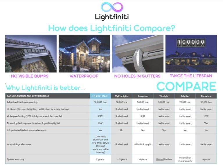LED Light Comparison - LightFiniti Permanent Outdoor Lighting